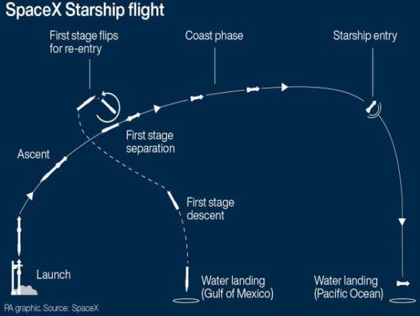 Spacexs Starship Rocket Explodes Minutes After Blast Off
