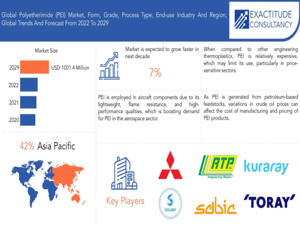 Polyetherimide (PEI) Market is Predicted to Surge USD 1001.4 million ...