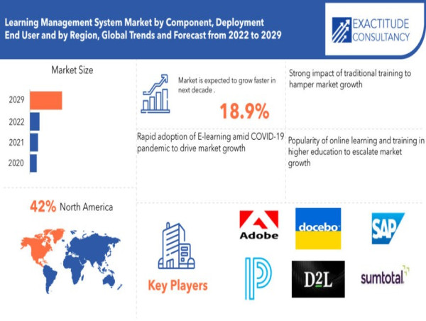 Learning Management System Market to Grow by USD 61.91 Billion 2023 and ...