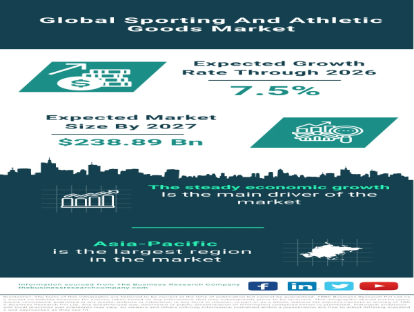 Global Sporting and Athletic Goods Market on a Robust Growth Trajectory ...