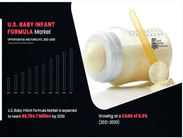 U.S. Baby Infant Formula Market Expected to Achieve $6,973.7 million by ...