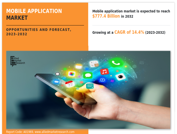 Mobile Application Market Surges, Valued at $777.4 Billion in 2032 ...