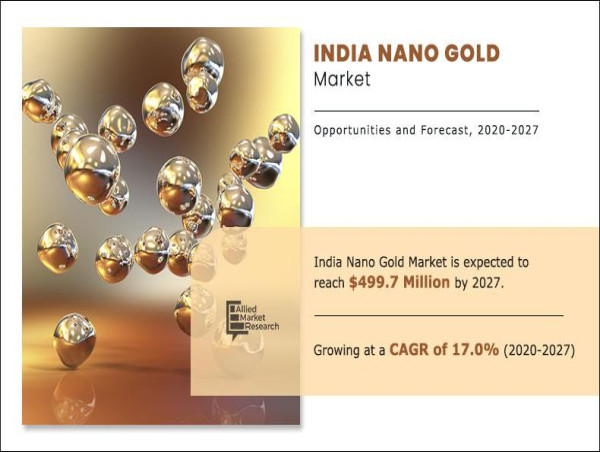 Nano Gold in India Market: Trend, Manufacturer Analysis and Opportunity ...