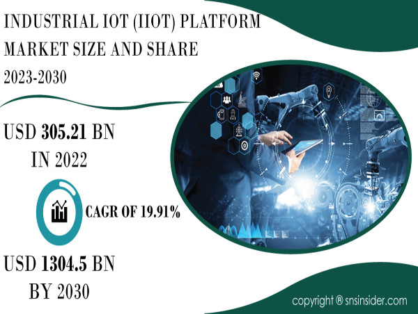 Industrial IoT (IIoT) Platform Market to Hit USD 1304.5 Bn by 2030 ... Industrial IoT (IIoT) Platform Market to Hit USD 1304.5 Bn by 2030 ...