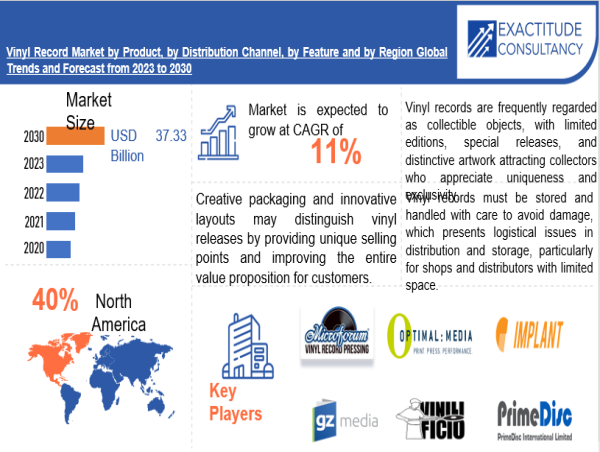 Vinyl Record Market Sets New Record, Projected at USD 37.33 billion by ...