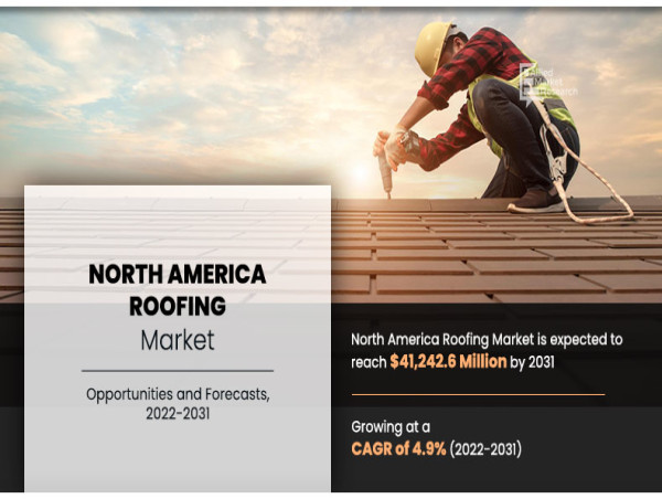 North America Roofing Market Projected Expansion to $41,242.6 million ...