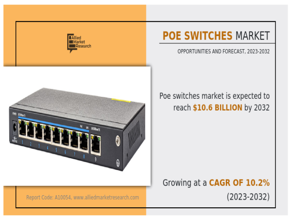 PoE Switches Market Size is Expected to Reach $10.6 Billion by 2032 ...