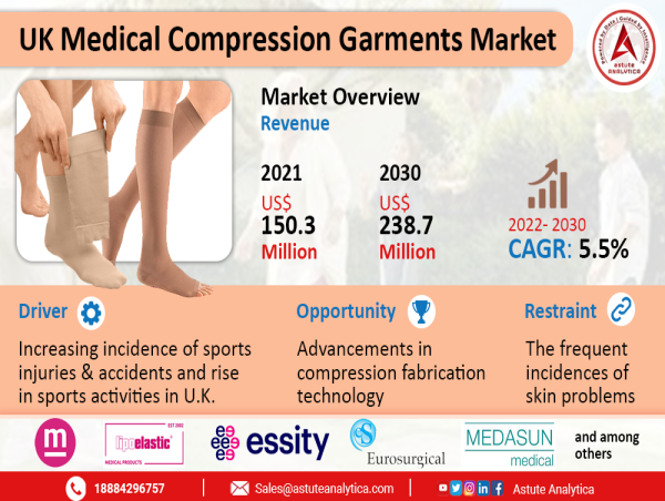 UK Medical Compression Garments Market Set to Reach US$ 238.7 Mn by ...