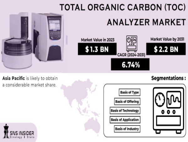 Total Organic Carbon (TOC) Analyzer Market to Reach USD 2.2 Billion by 2031