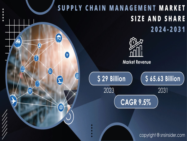 Supply Chain Management Market Insights and Analysis | Understanding ...