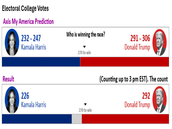 Axis My America's Prediction of the United States Presidential Election ...