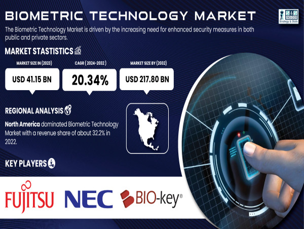 Biometric Technology Market Set to Surge to USD 217.80 Billion by 2032 ...