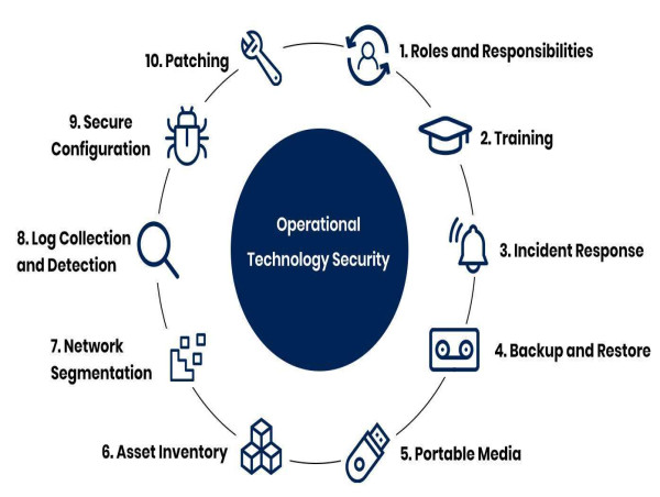 Operational Technology (OT) Security Market Set to Witness Significant ...