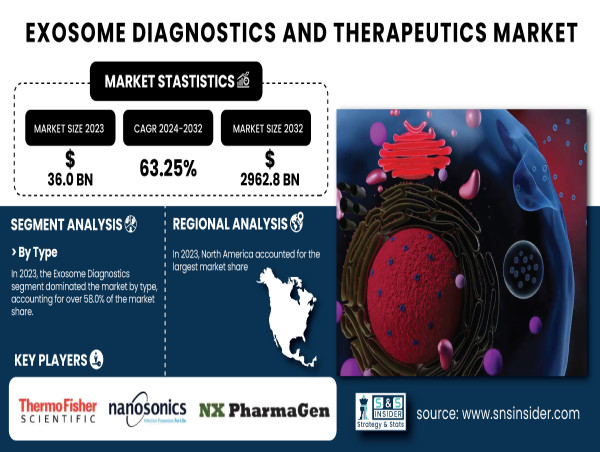 Exosome Diagnostics and Therapeutics Market Projected to Reach USD 2962 ...