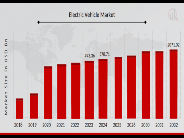 Electric Vehicle Market - Projected to Grow at a CAGR of 17.27% from ...