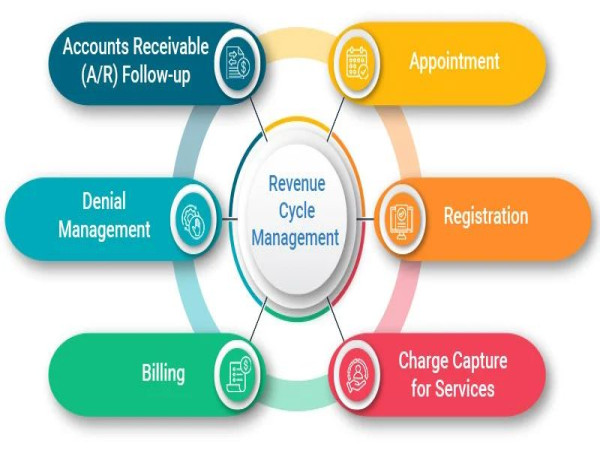 Revenue Cycle Management Market Set to Witness Significant Growth by ...