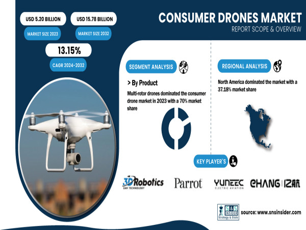 Consumer Drone Market Set to Cross USD 15.78 Billion by 2032, Fueled by ...