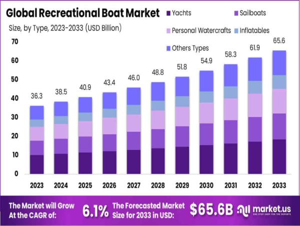 Recreational Boat Market Share to Reach USD 65.6 Billion by 2033, with ...