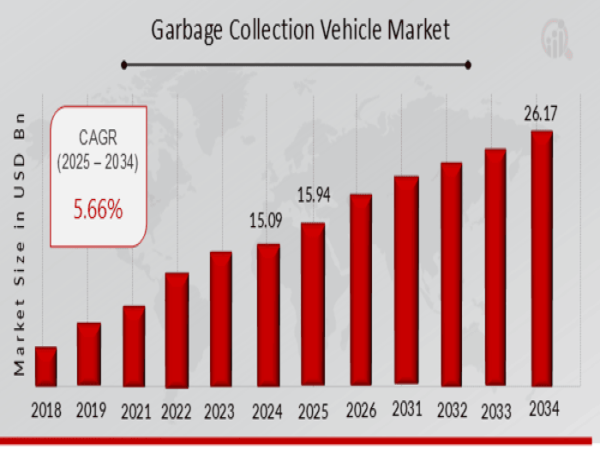 Garbage Collection Vehicle Market to Witness Steady Growth with 5.66% ...