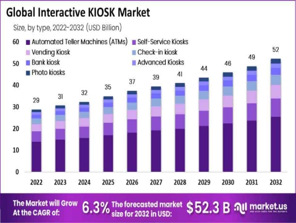 Interactive KIOSK Market to Hit Nearly USD 52 Billion By 2032, North ...