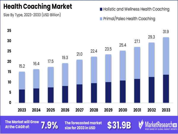 Health Coaching Market to Experience Rapid Growth, Projected to Reach ...