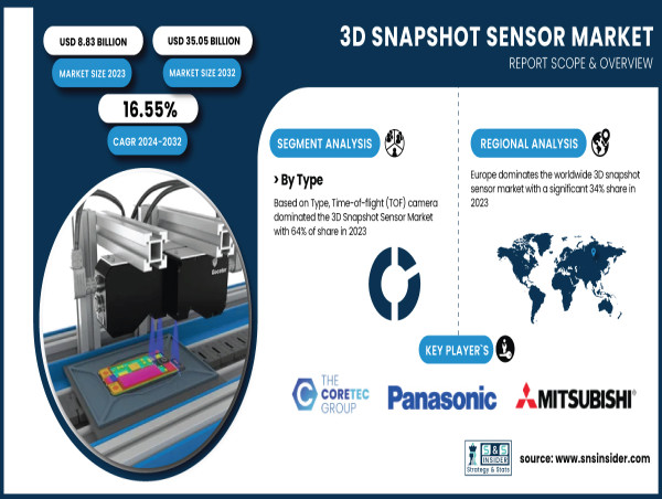 3D Snapshot Sensor Market to reach USD 35.05 billion by 2032 | SNS Insider