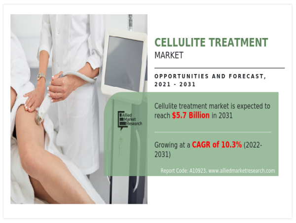 Cellulite treatment market is witnessing remarkable growth, with its ...