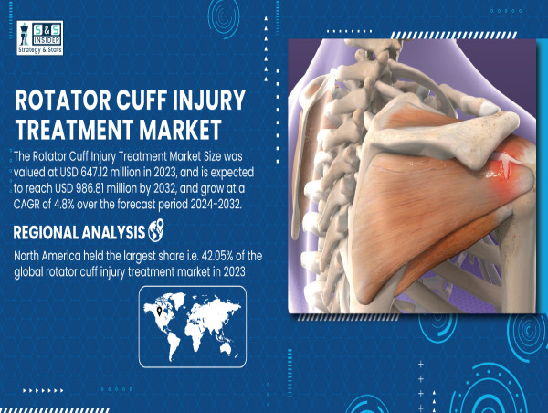 Rotator Cuff Injury Treatment Market to Worth USD 986.81 Million by ...