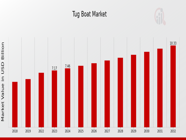 Tug Boat Market: 4.15% CAGR Growth to 2032 | Major Companies: Svitzer A ...