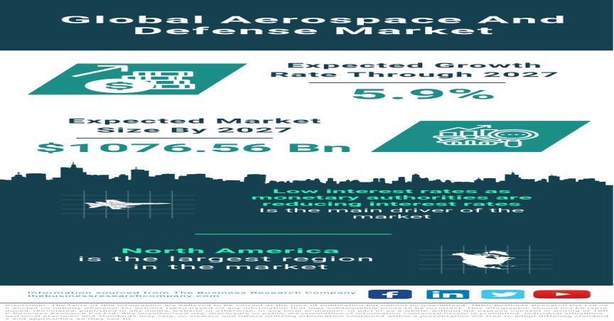 Global Aerospace & Defense Market to Surge, Reaching $855.62 Billion in ...
