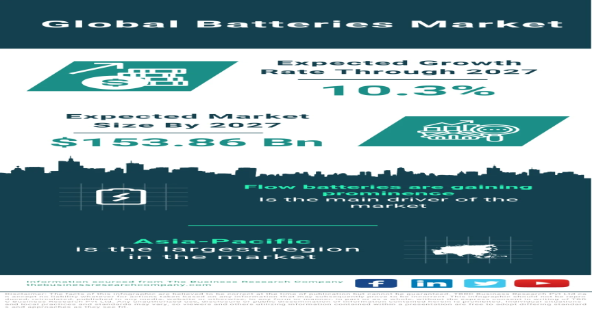 Global Batteries Market Charges Ahead: Reaching $153.86 Billion by 2027
