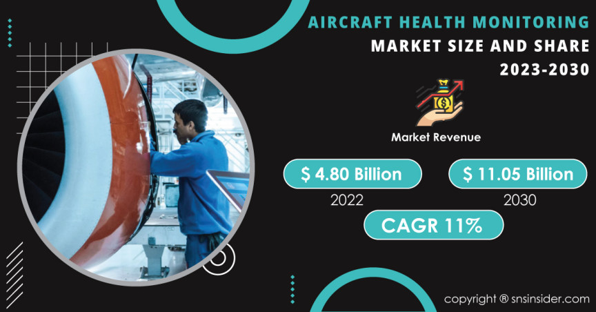 Aircraft Health Monitoring Market to Exceed USD 11.05 Bn by 2030 ...