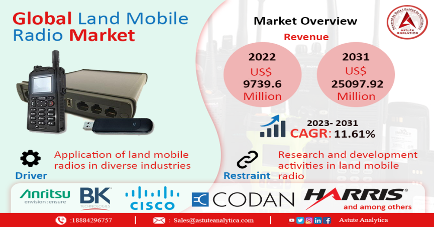 Global Land Mobile Radio Market: Revenue Projections and Growth Trends ...