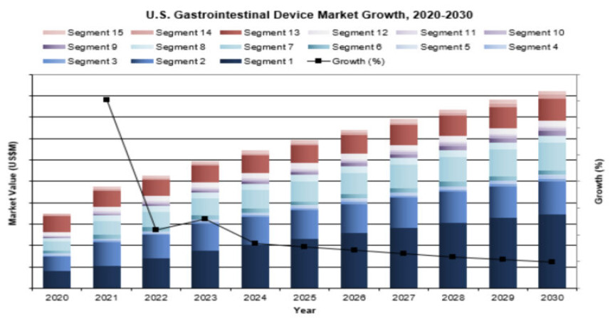 US Gastrointestinal Device Market to Surpass $9.3B, Driven by Rising GI ...