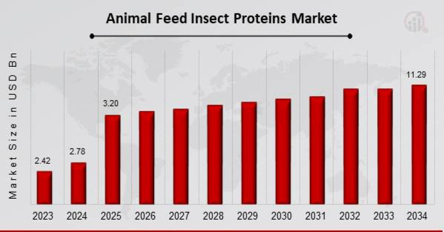 Animal Feed Insect Proteins Market to Reach USD 11.29 Billion by 2034 ...