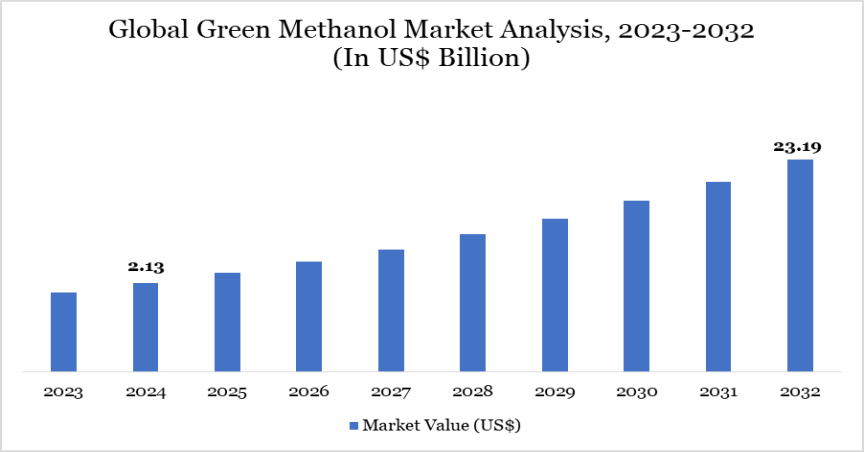 Green Methanol Market to Hit $23.19B by 2032, Driven by Decarbonization ...