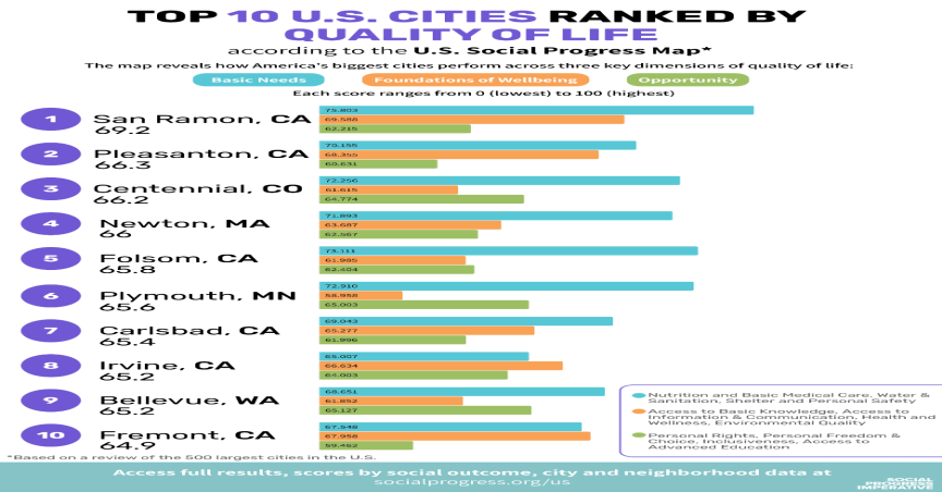 California Cities Lead Nation in Quality of Life