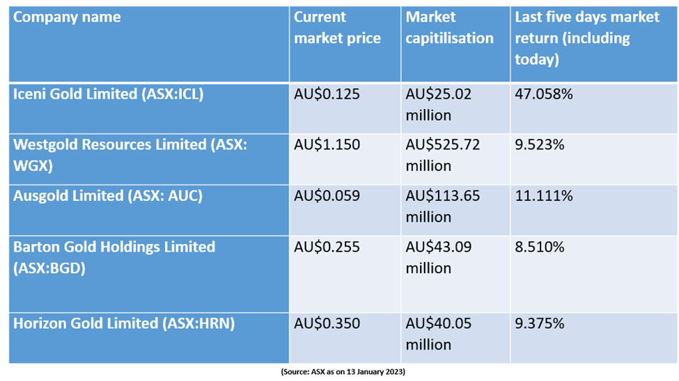 5 ASX gold stocks in spotlight as the yellow metal hits US$1900 ...