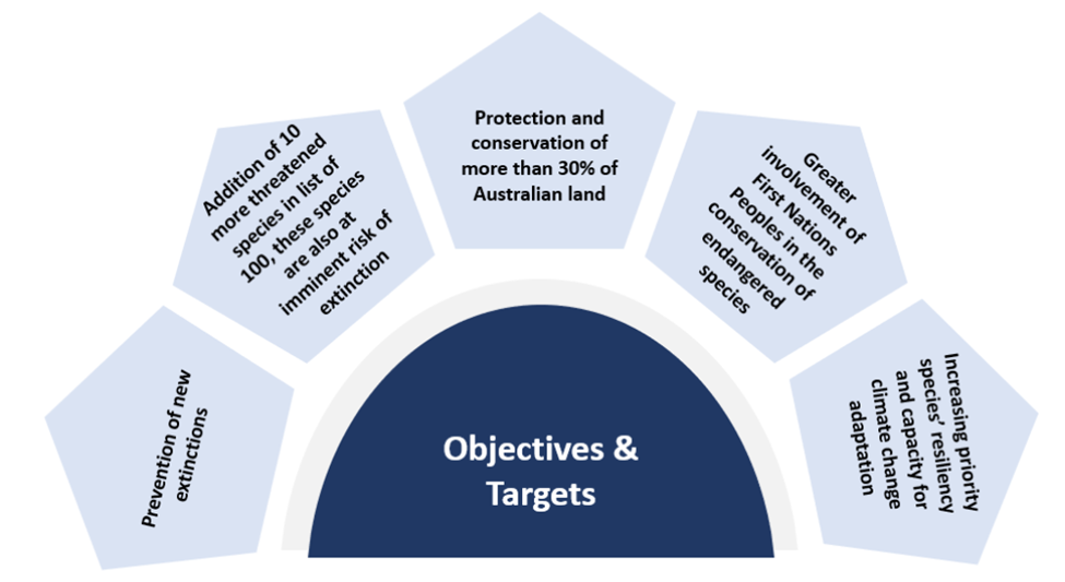 Australia announces action plan to halt species extinction crisis